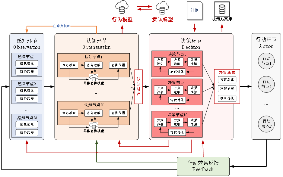 【CICC原创】面向复杂决策的OODA环：智能赋能与认知增强 - 中国指挥与控制学会