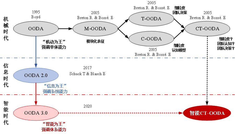 【CICC原创】面向复杂决策的OODA环：智能赋能与认知增强 - 中国指挥与控制学会