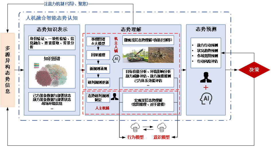 【CICC原创】面向复杂决策的OODA环：智能赋能与认知增强 - 中国指挥与控制学会