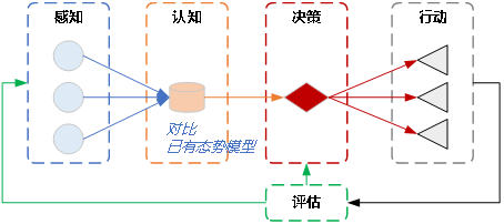 【CICC原创】面向复杂决策的OODA环：智能赋能与认知增强 - 中国指挥与控制学会