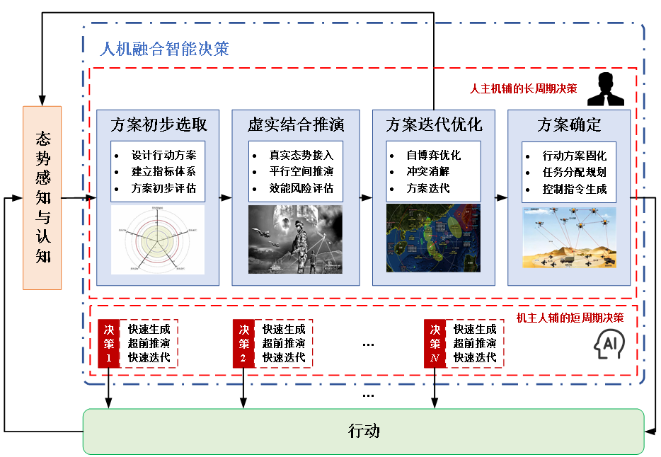 【CICC原创】面向复杂决策的OODA环：智能赋能与认知增强 - 中国指挥与控制学会